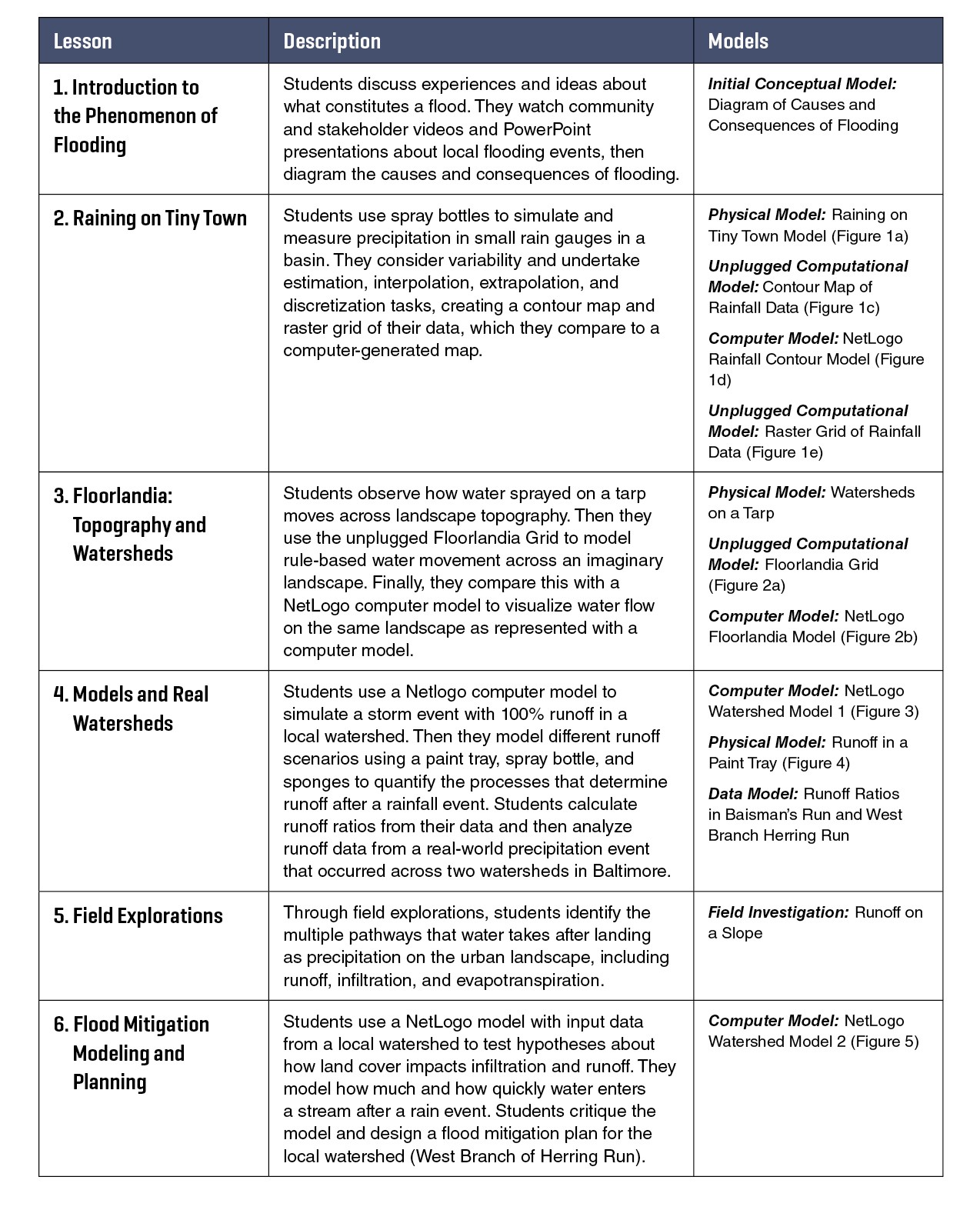 Using Computational Thinking And Modeling To Build Water And Watershed Literacy Nsta
